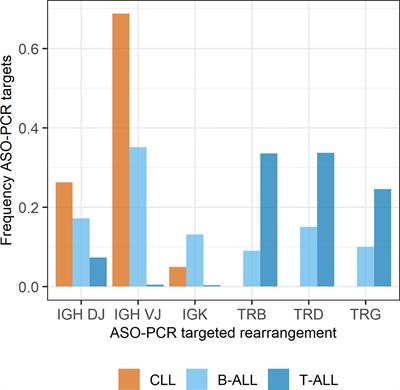 Frontiers | Patient specific real-time PCR in precision medicine – Validation of IG/TR based MRD ...